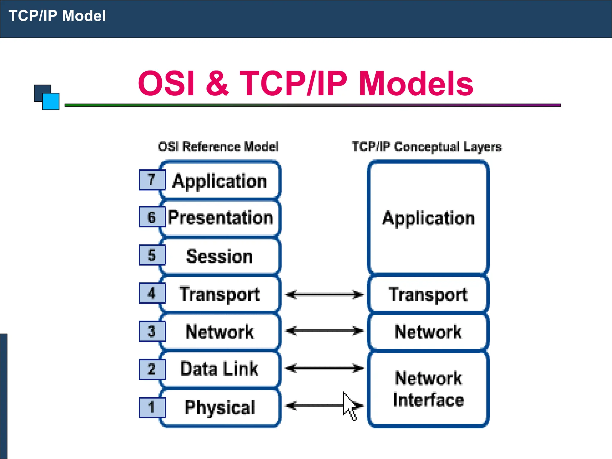 chapter 2: Open Systems Interconnection (OSI) Model | PPT