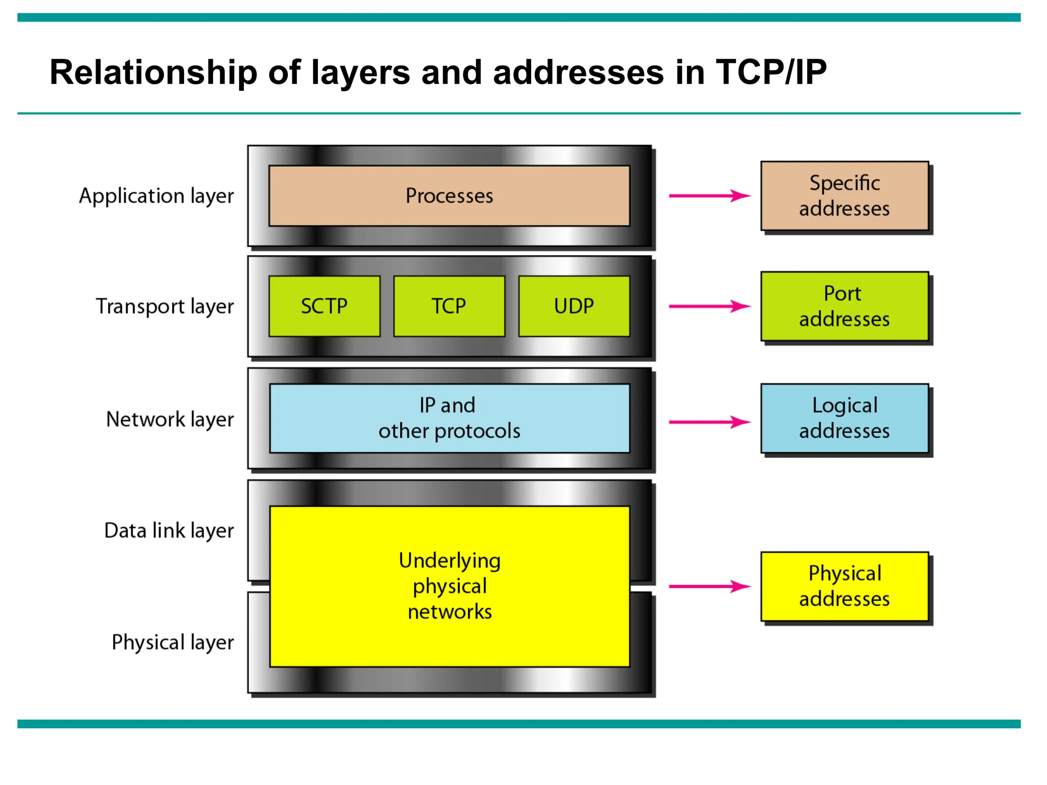 chapter 2: Open Systems Interconnection (OSI) Model | PPT