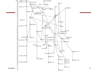 Programming Languages Chapter 2 - History of Languages | PPT