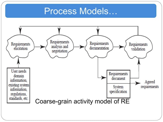 Ch 2-RE-process.pptx