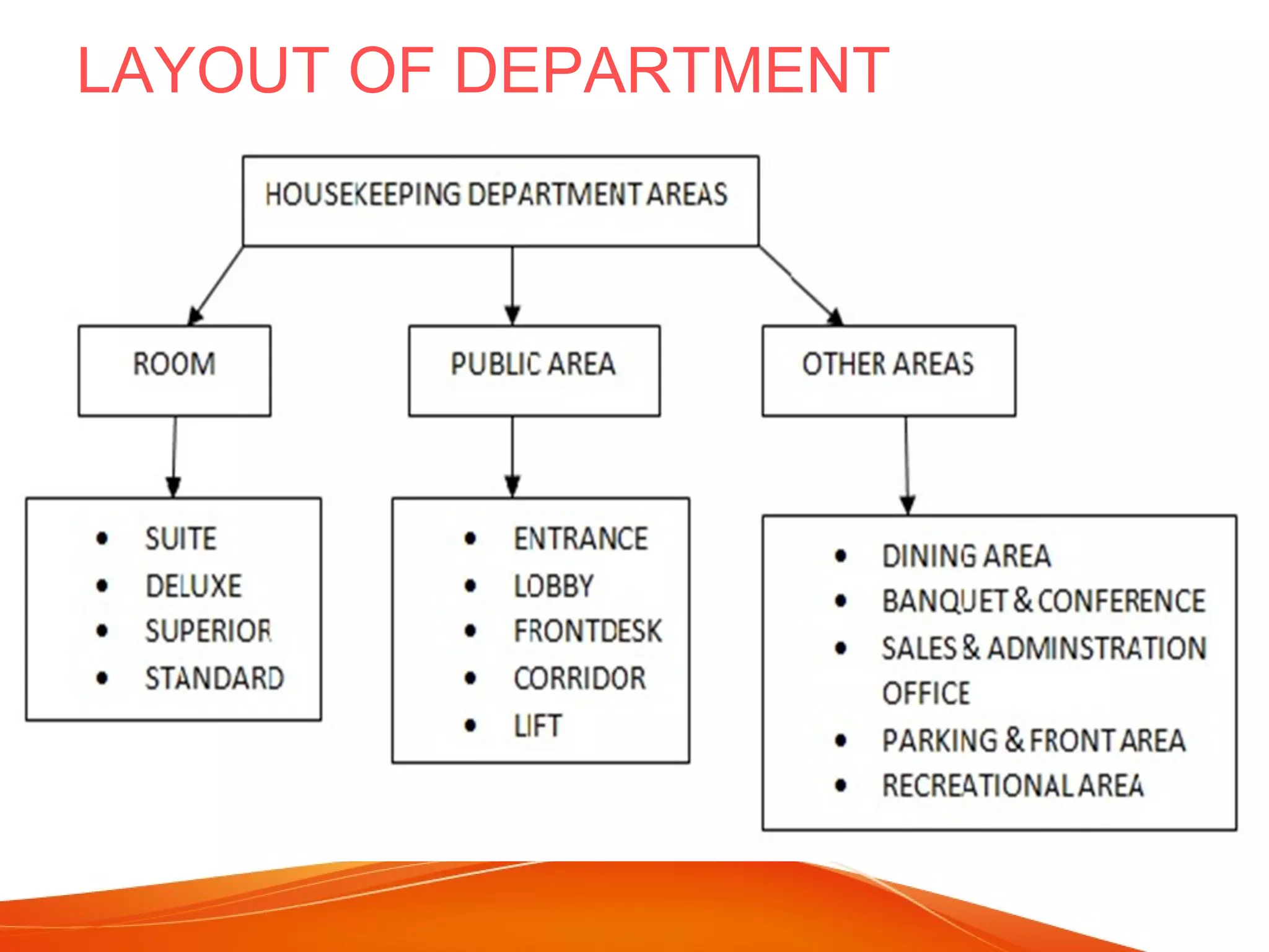 HOUSEKEEPING OPERATION: ROLES AND FUNCTIONS OF HOUSEKEEPING PERSONNEL | PPT