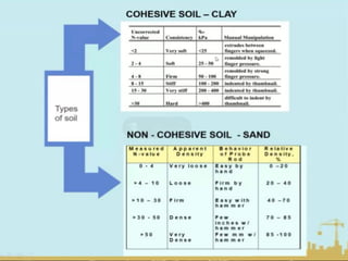 CHAPTER 2 - SITE INVESTIGATION OF SOIL | PPT