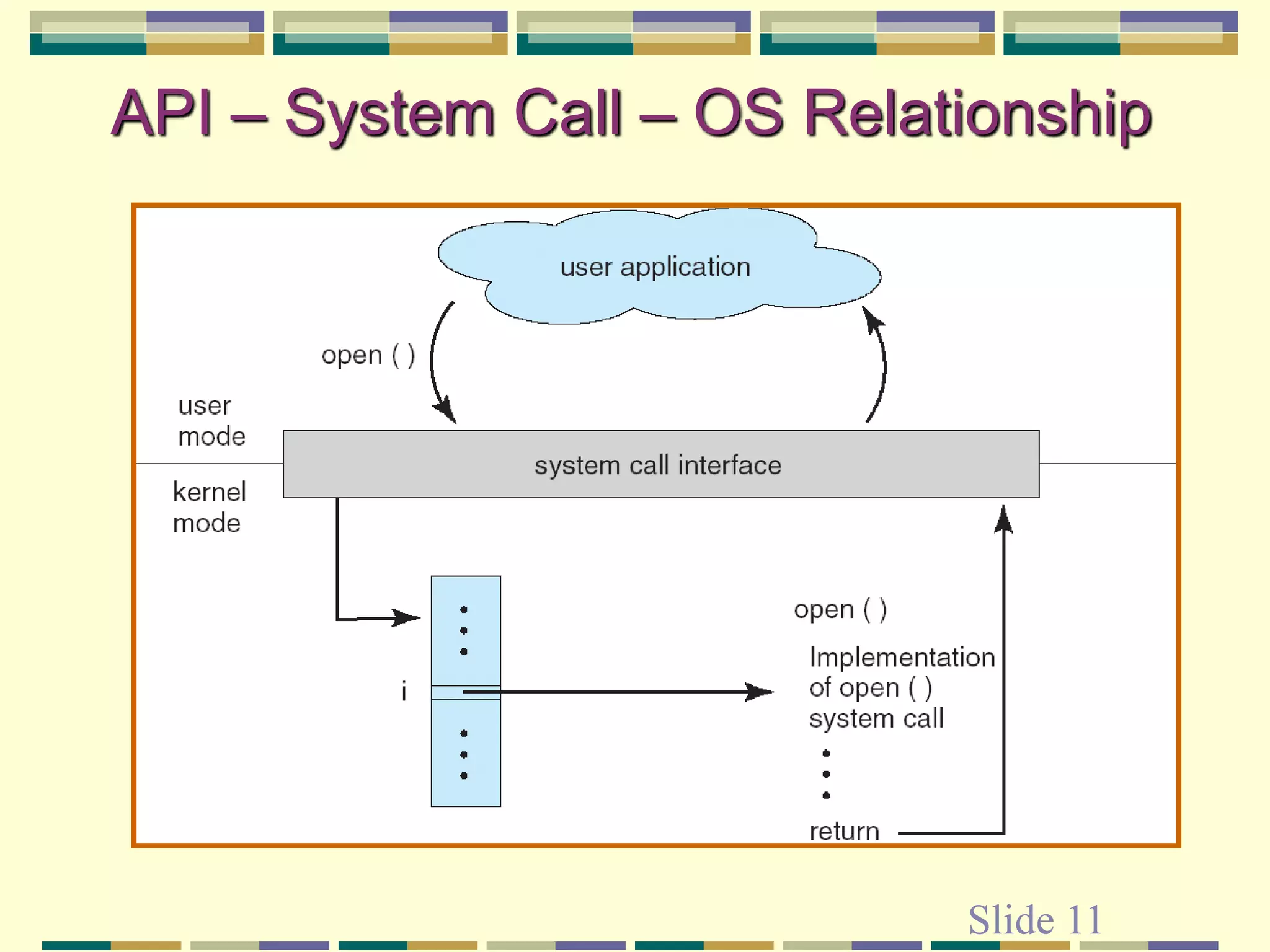 Ch2 system structure | PPT | Operating Systems | Computer Software and Applications