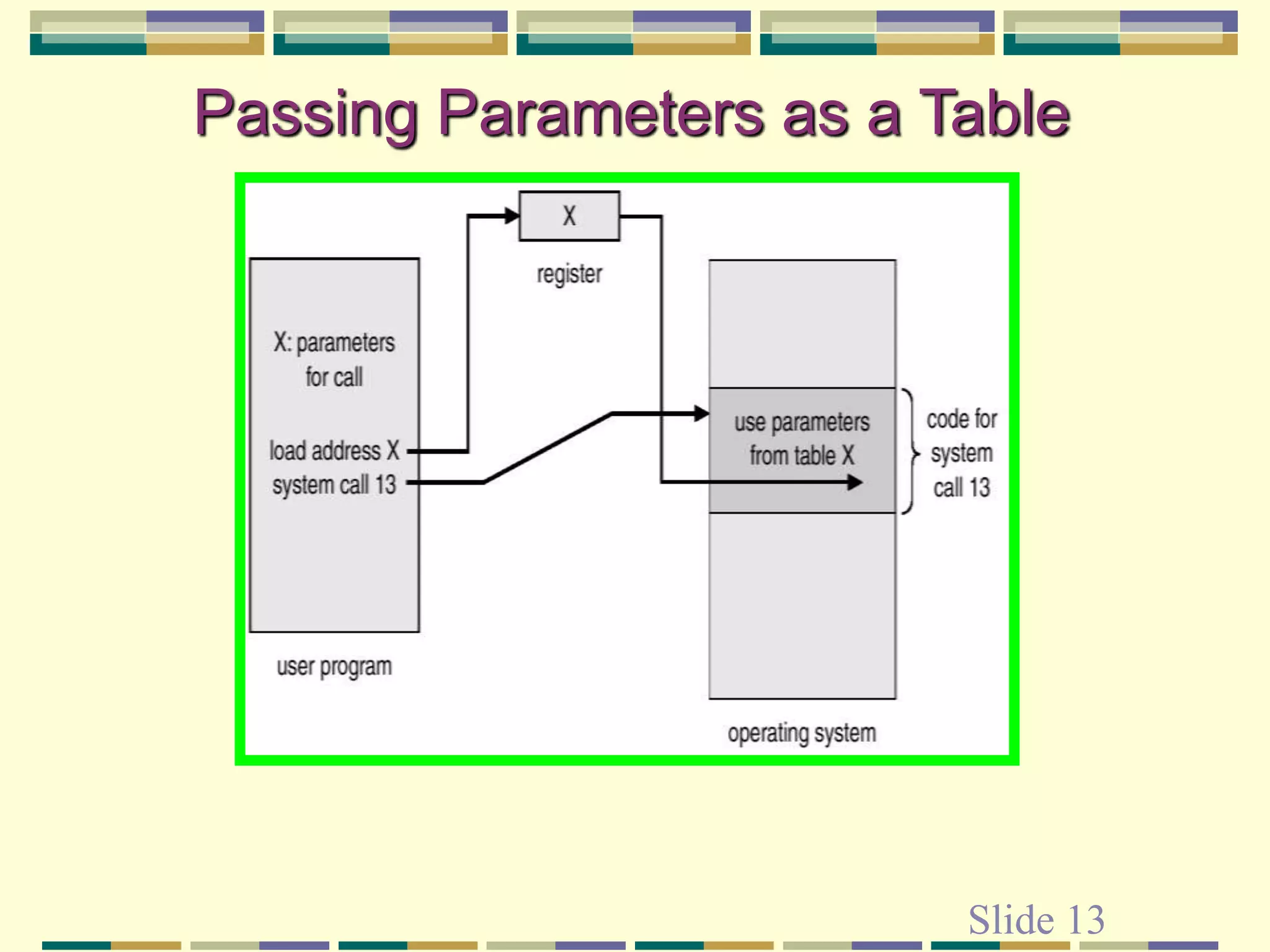 Ch2 system structure | PPT | Operating Systems | Computer Software and Applications