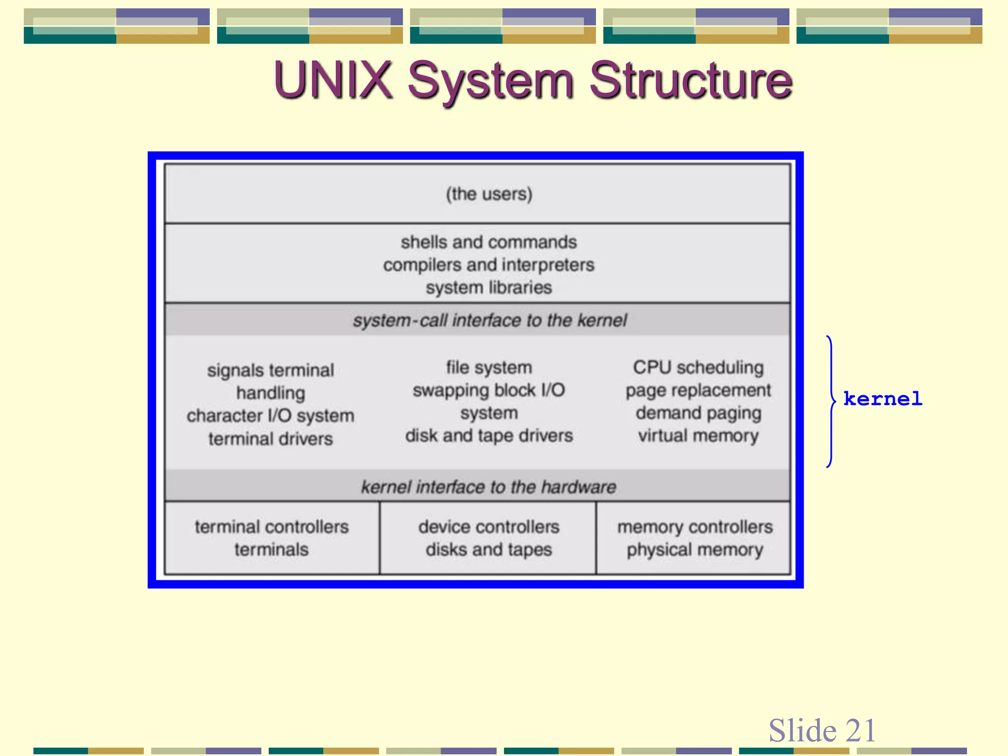 Ch2 system structure | PPT | Operating Systems | Computer Software and Applications