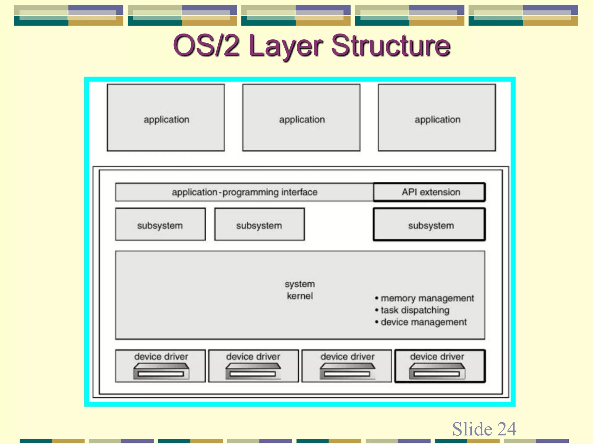 Ch2 system structure | PPT | Operating Systems | Computer Software and Applications