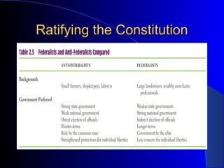Ch 2 the constitution | PPT