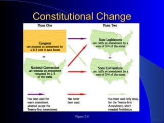 Ch 2 the constitution | PPT
