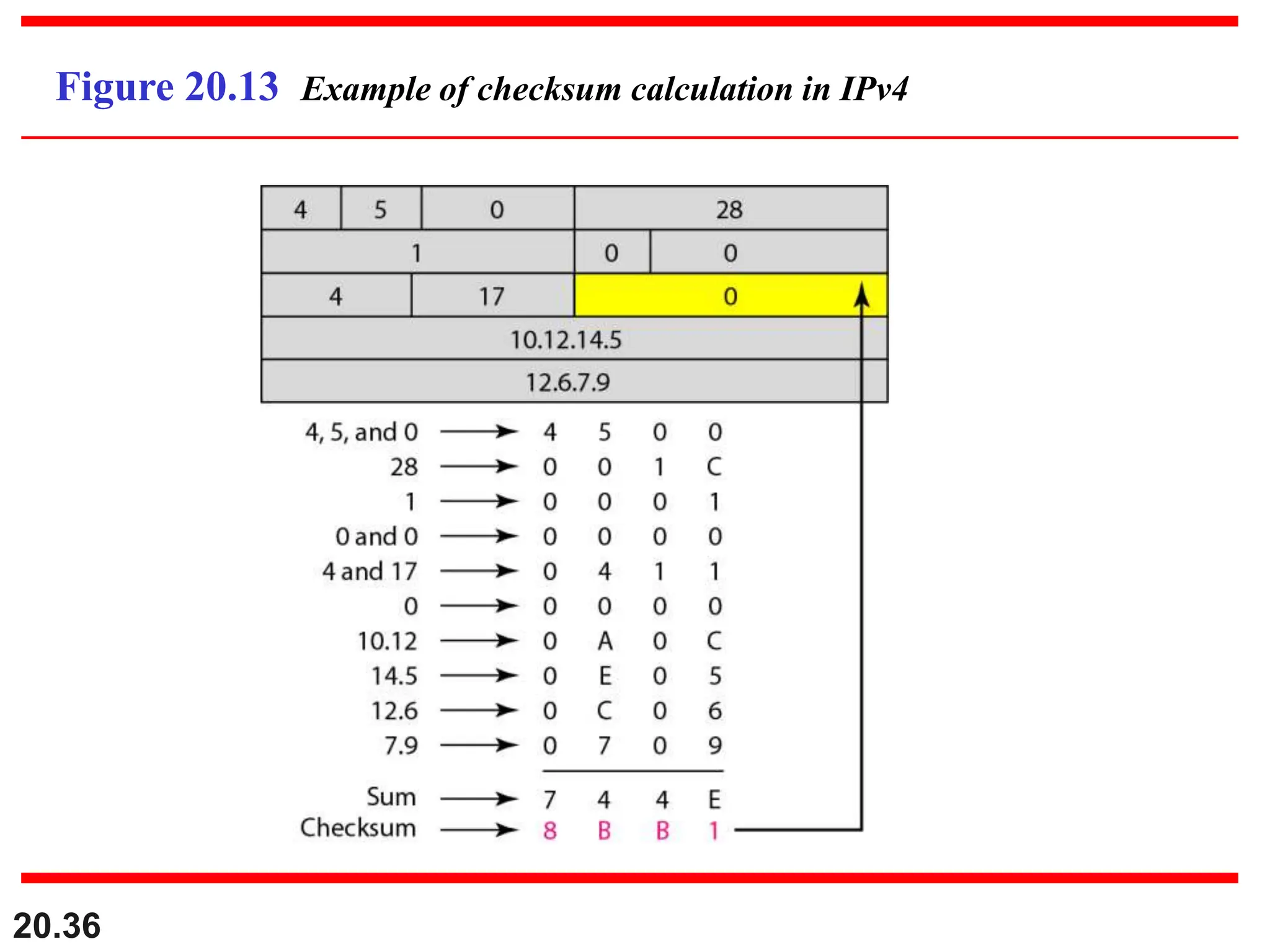 Data Communication And Networking Network Layer Internet Protocol Ppt Ppt