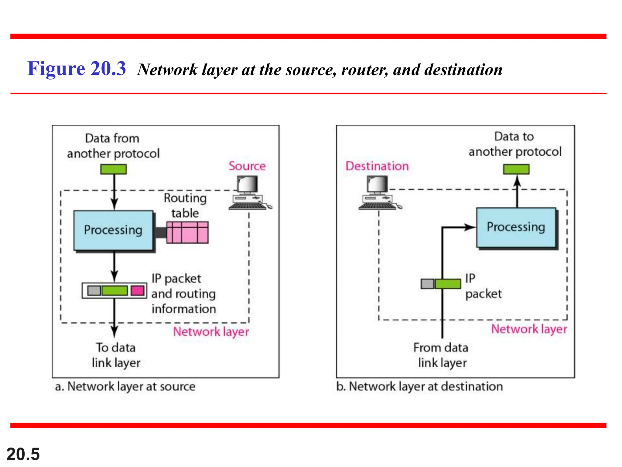 Data Communication And Networking Network Layer Internet Protocol Ppt Ppt