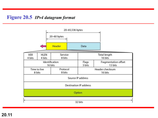 Data communication and networking Network layer internet protocol . Ppt | PPT