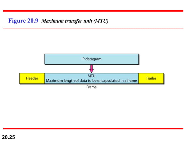 Data communication and networking Network layer internet protocol . Ppt | PPT