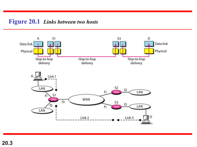 Data Communication And Networking Network Layer Internet Protocol Ppt