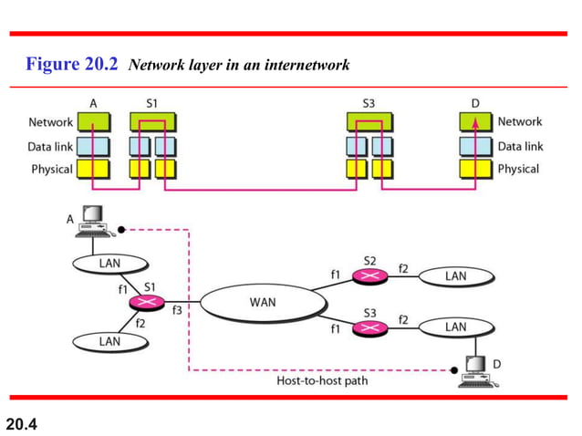 Data communication and networking Network layer internet protocol . Ppt | PPT