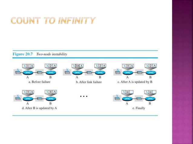 Ch 20 UNICAST ROUTING SECTION 2 | PPTX