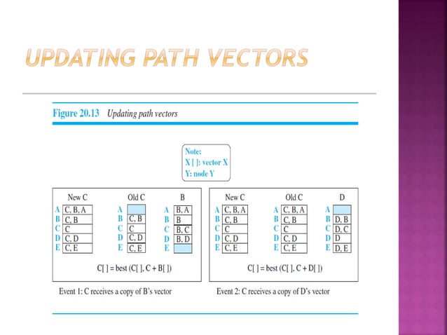 Ch 20 UNICAST ROUTING SECTION 2 | PPTX