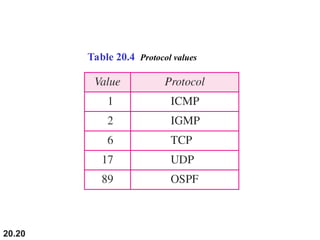 ch20-network-layer-internet-protocol .ppt