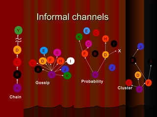 types of communication | PPT