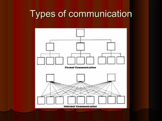 types of communication | PPT