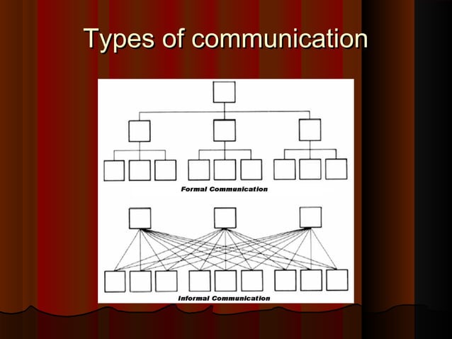 types of communication | PPT
