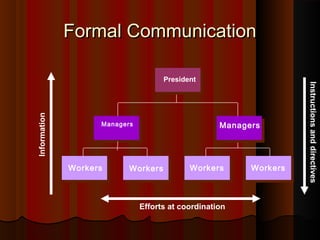 types of communication | PPT