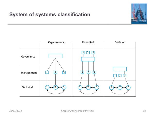 Ch20 systems of systems | PPTX | Operating Systems | Computer Software and Applications