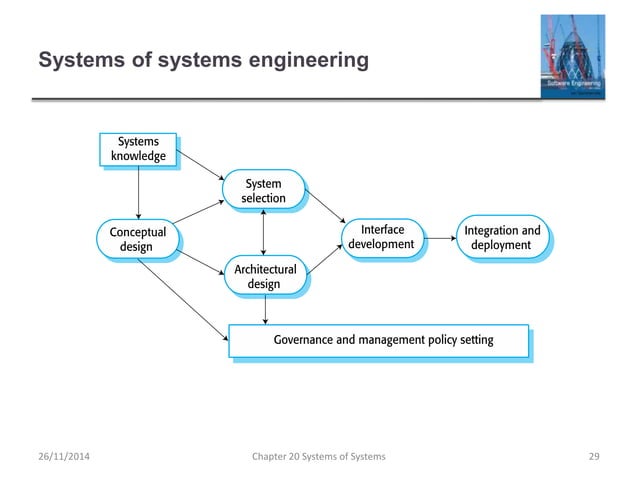 Ch20 systems of systems | PPTX | Operating Systems | Computer Software and Applications