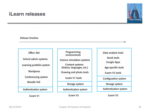 Ch20 systems of systems | PPTX | Operating Systems | Computer Software and Applications