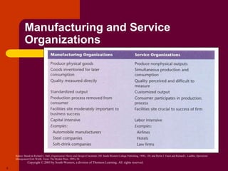 Chapter 21 Operations and Service Management | PPTX