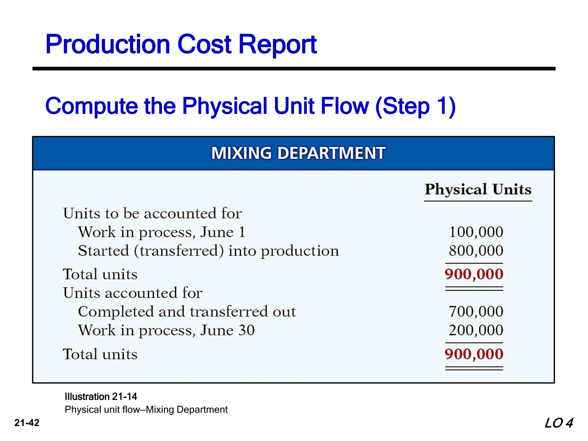 ch21 process costing managerial accounting | PPTX