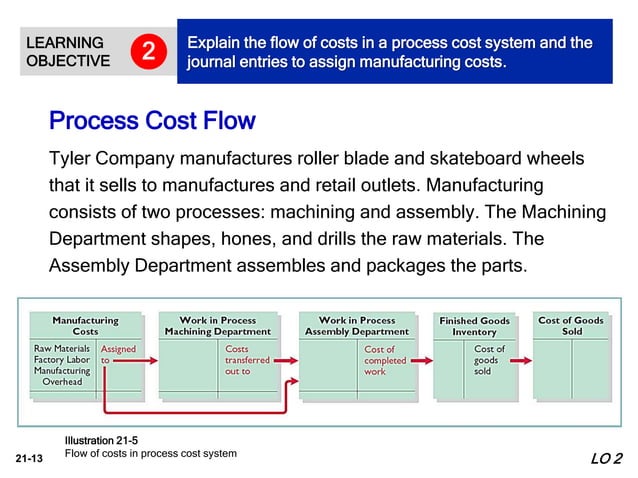 ch21 process costing managerial accounting | PPTX