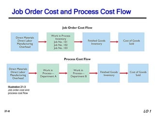 ch21 process costing managerial accounting | PPT