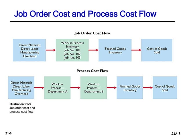 ch21 process costing managerial accounting | PPTX