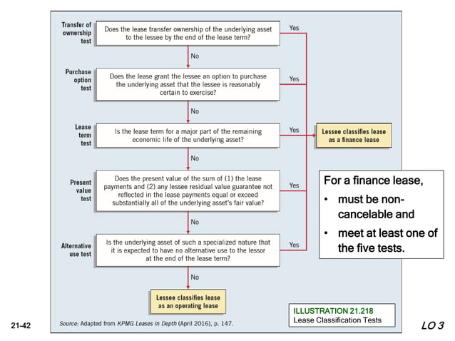 Intermediate Accounting: Accounting for Lease | PPTX | Stocks and Bonds ...