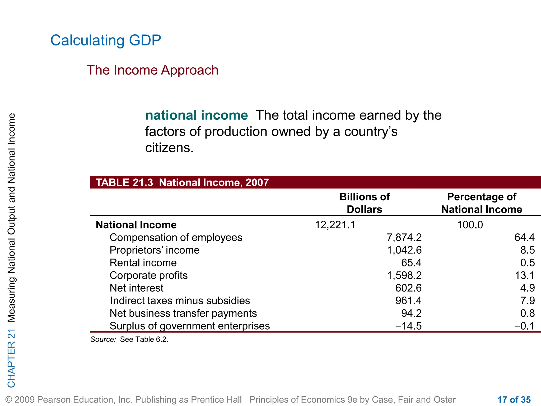ch21 - MEASURING NATIONAL INCOME, GDP Nominal dan GDP Real | PDF