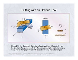 Ch21 machining fundamentals Erdi Karaçal Mechanical Engineer University ...