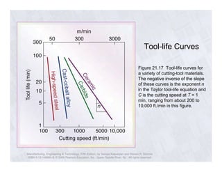 Ch21 machining fundamentals Erdi Karaçal Mechanical Engineer University ...