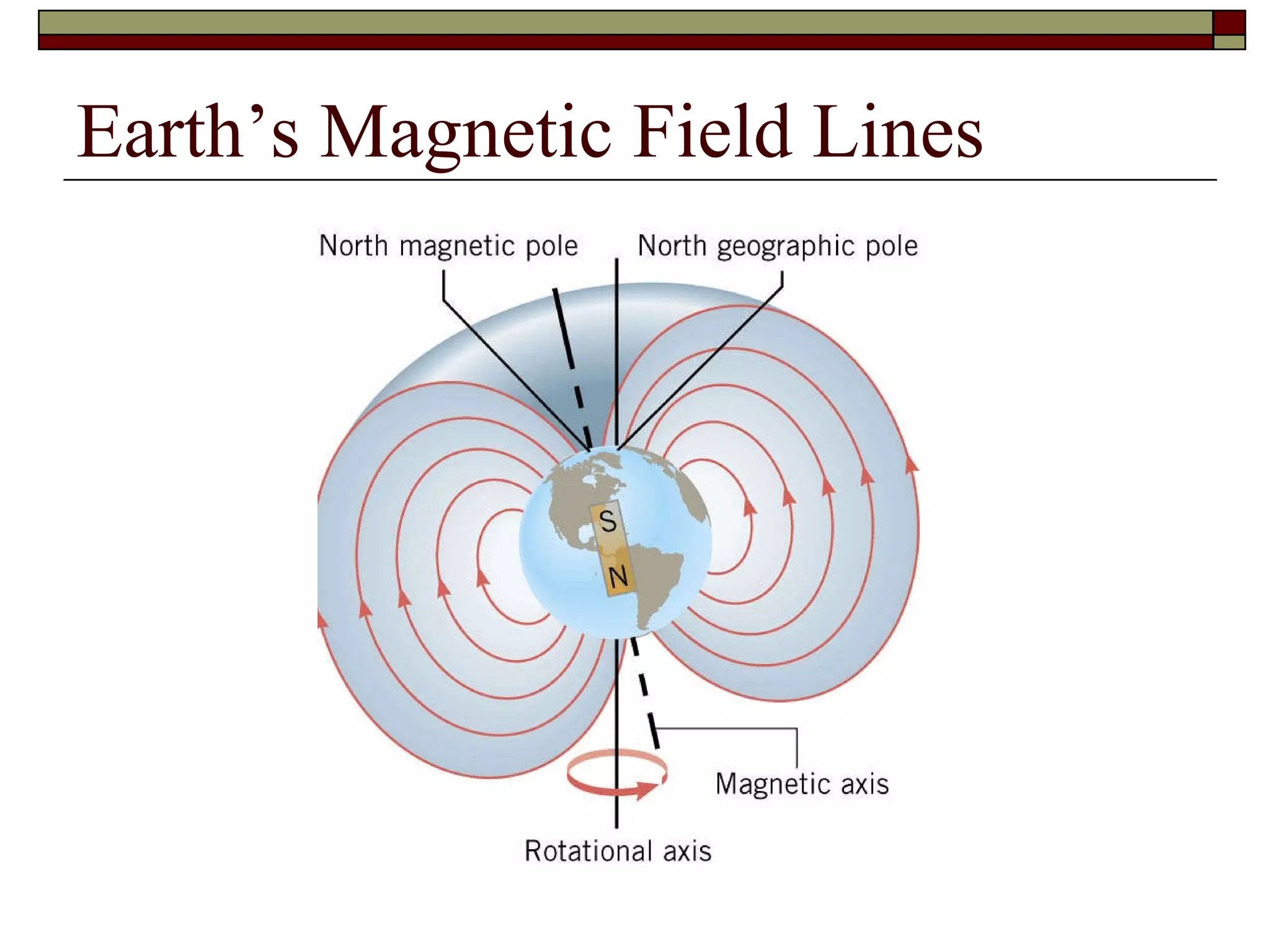 Ch 21 Magnetic Fields and Forces | PPT