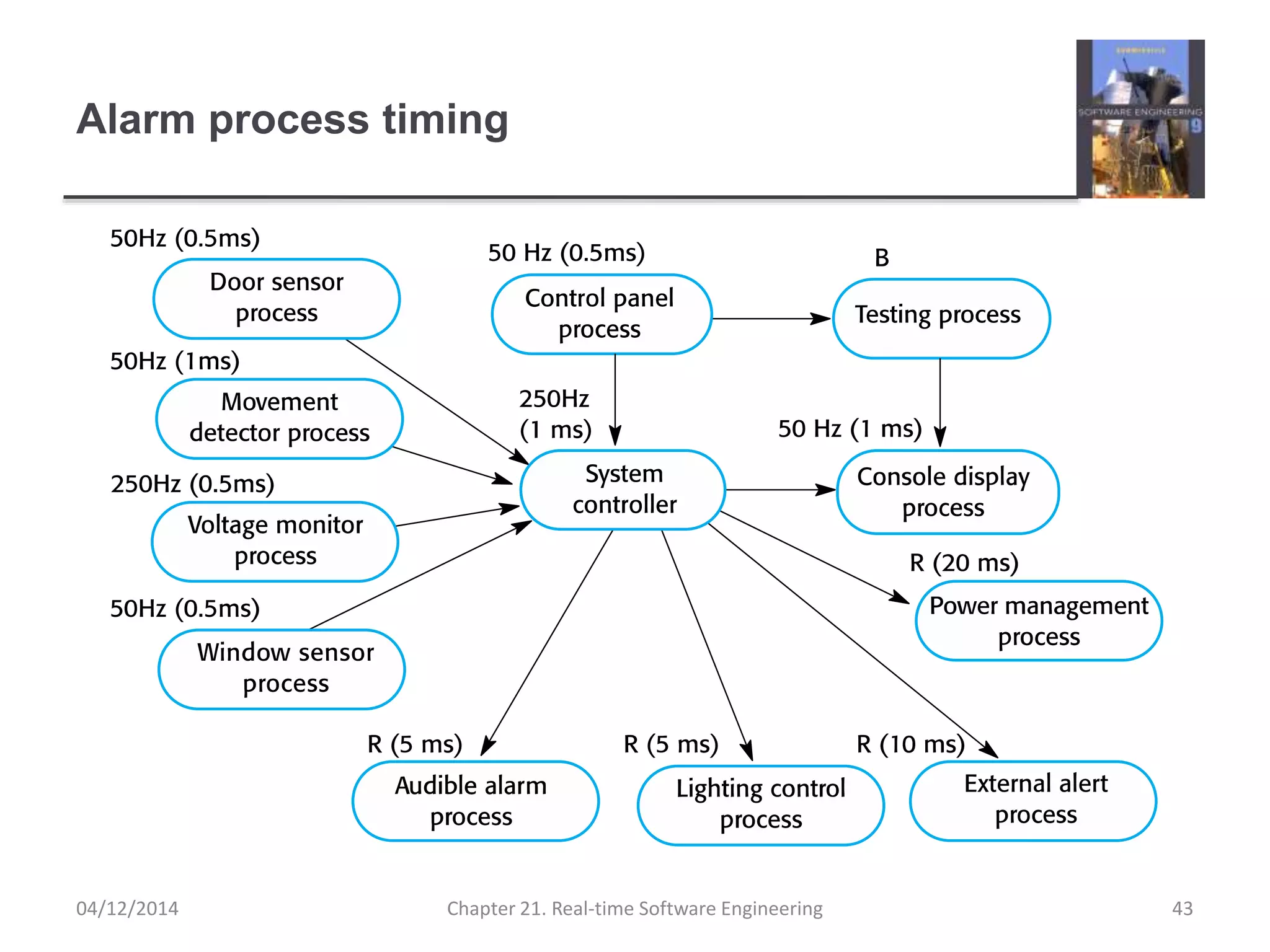 Ch21 real time software engineering | PPTX