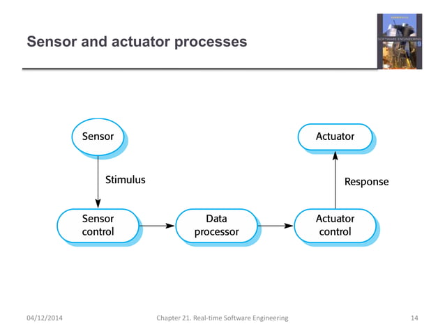 Ch21 Real Time Software Engineering Pptx Operating Systems Computer Software And Applications
