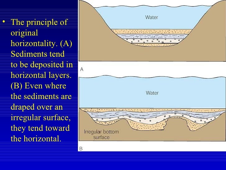 Principle Of Original Horizontality