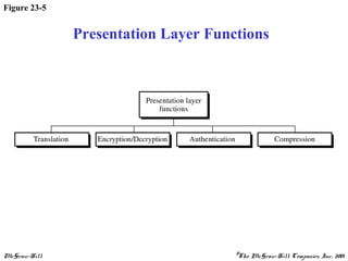 Upper OSI LAYER | PPT