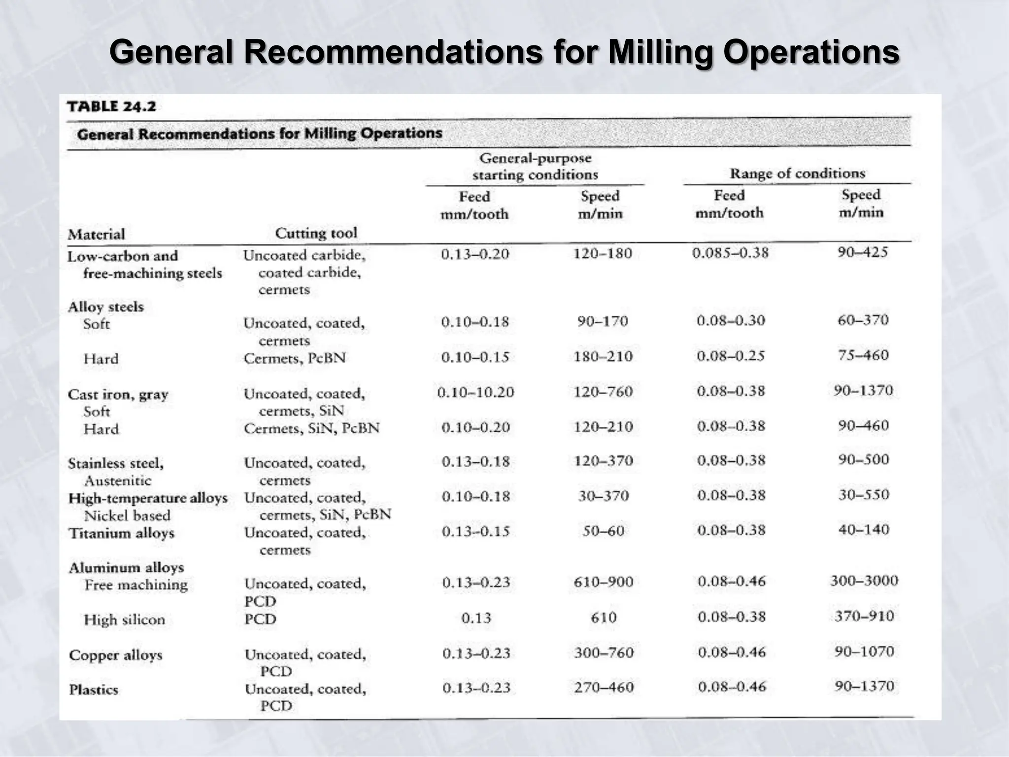 Ch24-Machining-Processes-Used-to-Produce-Various-Shapes-Milling.ppt