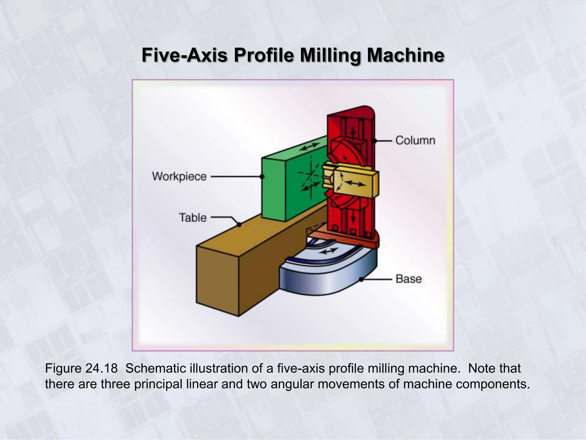 Ch24-Machining-Processes-Used-to-Produce-Various-Shapes-Milling.ppt