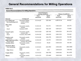 Ch24-Machining-Processes-Used-to-Produce-Various-Shapes-Milling.ppt