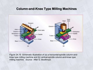 Ch24-Machining-Processes-Used-to-Produce-Various-Shapes-Milling.ppt