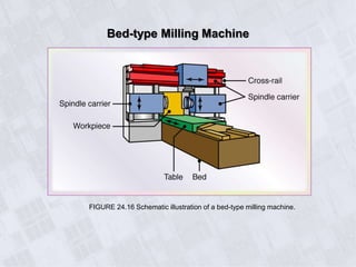 Ch24-Machining-Processes-Used-to-Produce-Various-Shapes-Milling.ppt