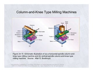 Ch24 milling Erdi Karaçal Mechanical Engineer University of Gaziantep ...