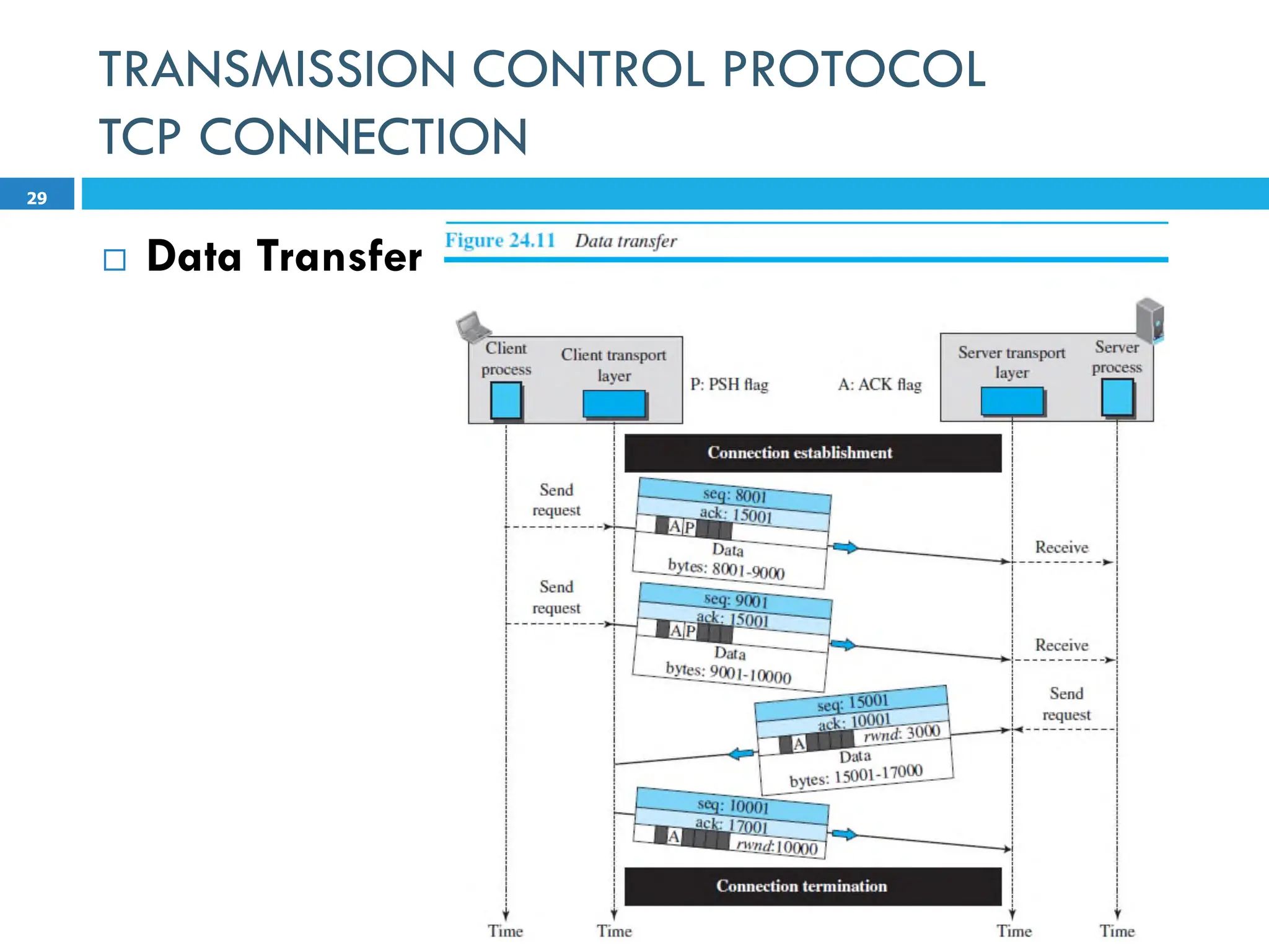 DCN 5th ed. slides ch24 Transport-Layer Protocols.pdf