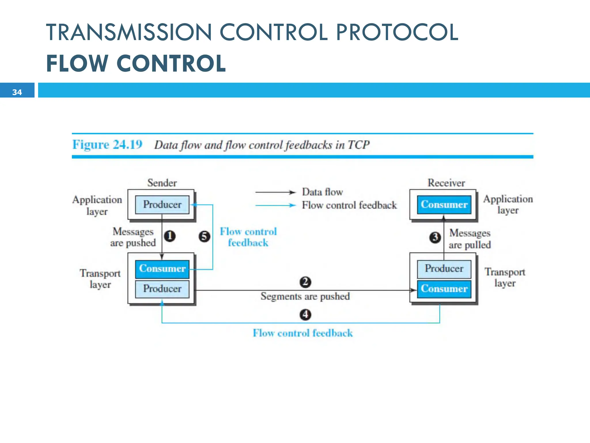 DCN 5th ed. slides ch24 Transport-Layer Protocols.pdf